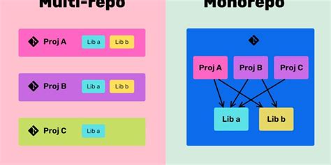 monorepos making development easier and smoother r devto