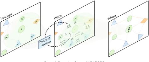 Figure 5 From Dual Level Attention Based On A Heterogeneous Graph Convolution Network For Aspect