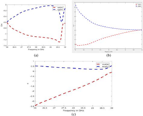 Table 1 From Improved Isolation Metamaterial Inspired Mm Wave Mimo Dielectric Resonator Antenna
