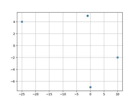 Python Как нарисовать график Matplotlib с экземплярами класса Pont Stack Overflow на русском