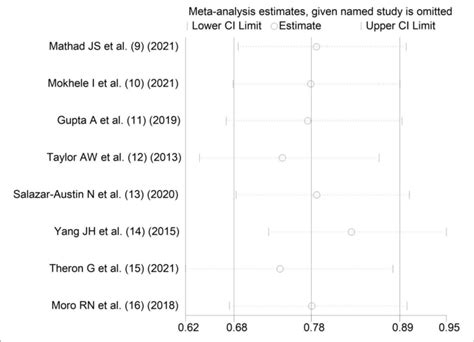 Sensitivity Analysis Download Scientific Diagram