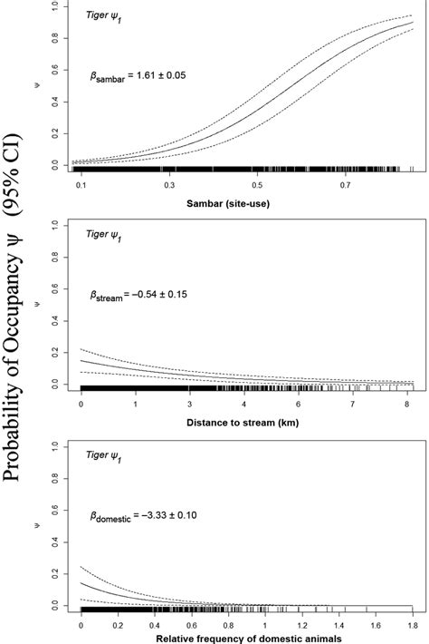 Relationship Between The Highly Influential Covariates Based On Download Scientific Diagram