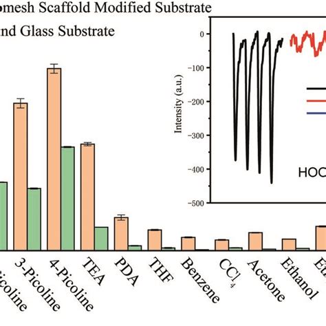 Selectivity Tests Of The Nanomesh Scaffold Modified Sensor And Ground Download Scientific