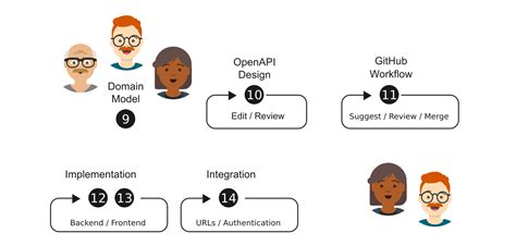 15 the api design first approach · designing apis with swagger and openapi