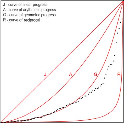 Curves Used To Determine The Class Download Scientific Diagram