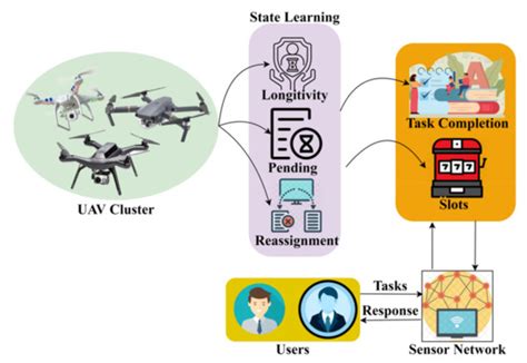 Applied Sciences Free Full Text A Distributed Algorithm For Uav