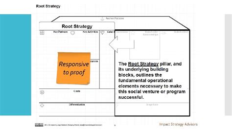 Hypothesis Testing With The Impact Canvas The Methodology