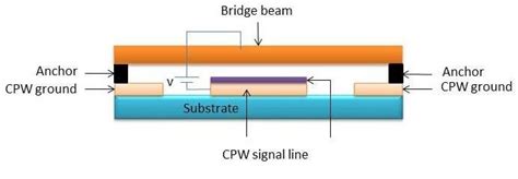Schematic Of Proposed Rf Mems Shunt Switch Download Scientific Diagram