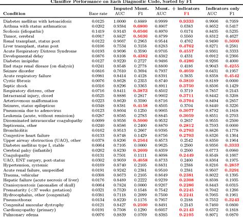 table 2 from modeling missing data in clinical time series with rnns
