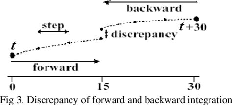 Figure 3 From Errors Analysising On Combined Gps Glonass Positioning Semantic Scholar