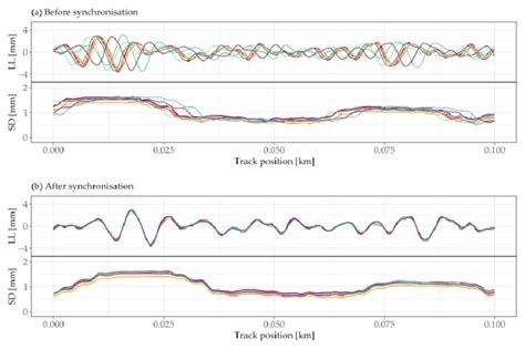longitudinal level ll d1 signals and standard deviations sd