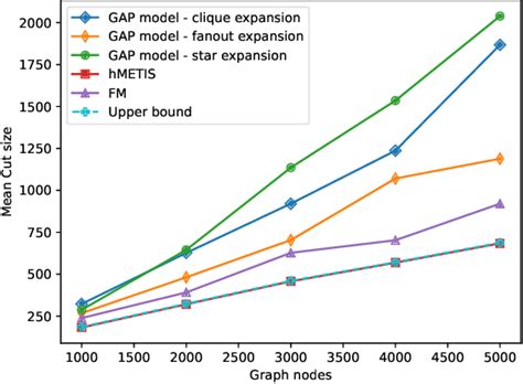 VLSI Hypergraph Partitioning With Deep Learning