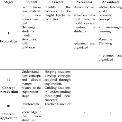 The Learning Cycle Model Download Scientific Diagram