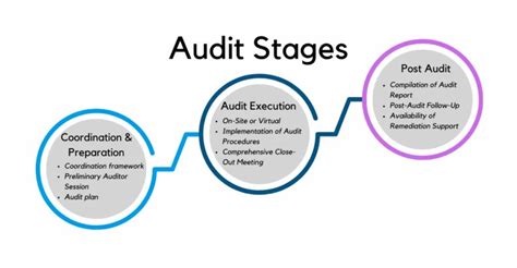 Layout Audit Service At ₹ 15000person Chennai Id 2855108911188