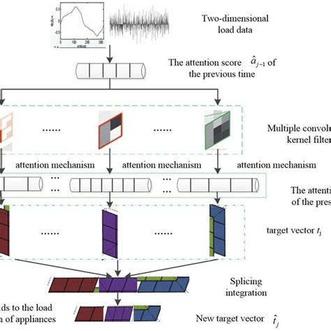 Non Intrusive Load Decomposition Model Of Resident By Msam Download