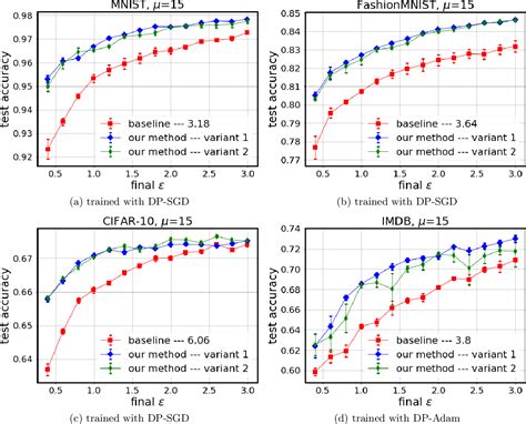 Figure 2 From Practical Differentially Private Hyperparameter Tuning