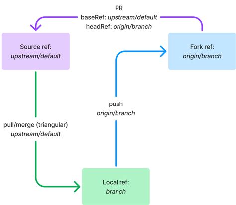 How The GitHub CLI Can Now Enable Triangular Workflows The GitHub Blog