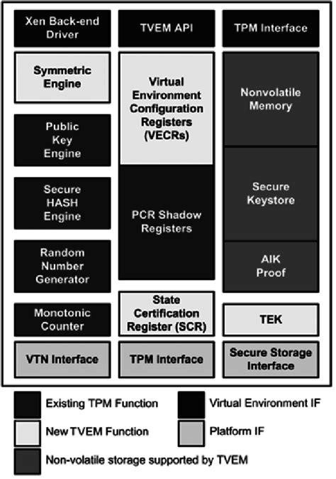 The TVEM Functional Block Diagram Shows Legacy TPM Functions Supported Download Scientific
