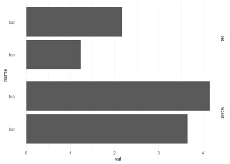 R Ggplot Bar Plot With Facet Dependent Order Of Categories Stack Overflow