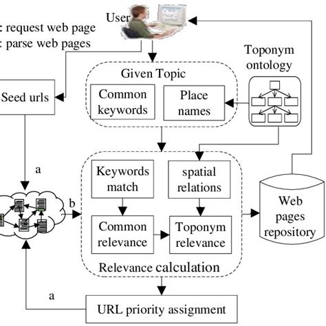 Workflow Of Focused Crawling Based On Place Names And Spatial Relations Download Scientific