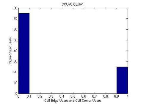 Representation Of Cell Edge Users And Cell Center Users When There