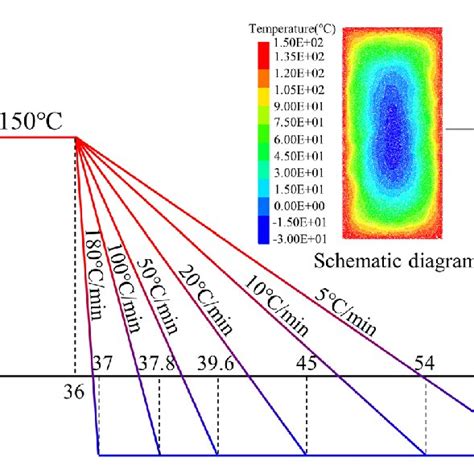 Temperature Boundary Variation Curve Of Numerical Model Download Scientific Diagram