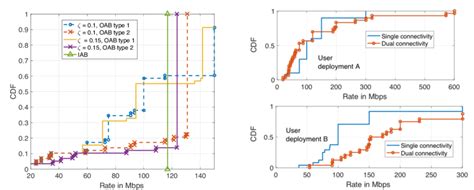 Oab Vs Iab And Impact Of Dual Connectivity Download Scientific Diagram