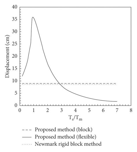 Variation In The Sliding Displacement With Tstm For The Newmark Method