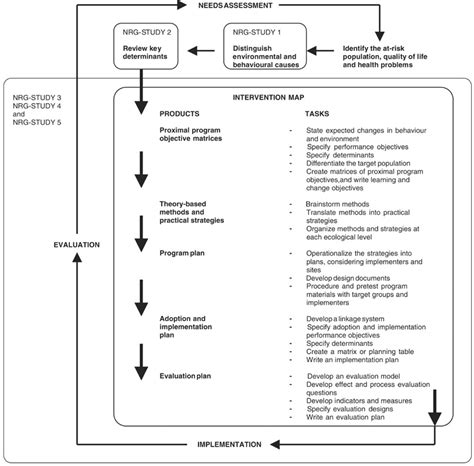 Intervention Mapping Protocol Bartholomew Et Al 2001 Including