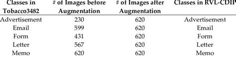 Dataset Before And After Applying The Data Augmentation Algorithm