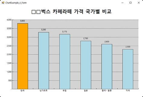 C Winform Chart Control Example 4