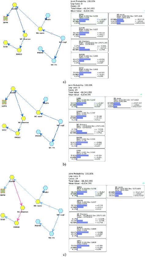 relationship analysis using different bayesian inference approaches