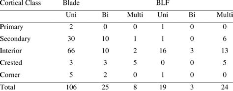 Cortical Chert Frequencies By Scar Directionality For Complete Artifacts Download Scientific