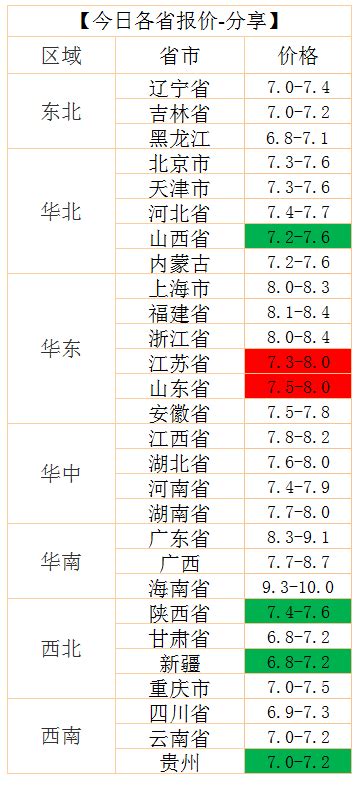 全国猪价行情－8日 稳定文末