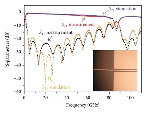 Measured And Simulated S Parameters Of Via Free Back To Back