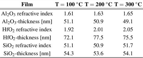 Figure 1 From Optical Properties Of The Al2o3 Sio2 And Al2o3 Hfo2 Sio2 Antireflective Coatings