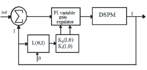 pi variable gain controller download scientific diagram