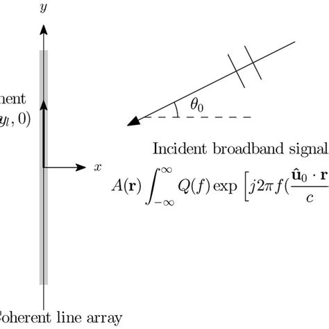 a sketch of the array geometry and incident plane wave field the