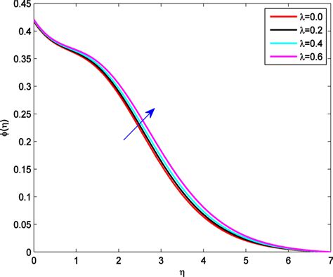 The Concentration Graph For Various Values Of λ [color Figure Can Be Download Scientific
