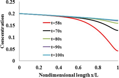 Evolution Of The Concentration After The Total Mold Filling Download