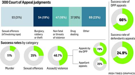 Sex Cases Most Likely To Be Appealed But Least Likely To Succeed The