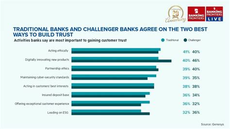 Dr Ravi Lalwani On Linkedin Building Trust Banks Actions Innovate Challenger Digital