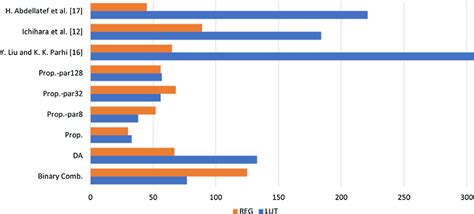 Hardware Cost Of Each Filter Under Different Orders At The Same Noise Download Scientific