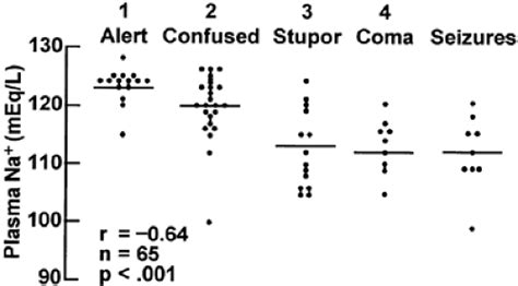 Clinical Manifestations Of Hypoosmolality Oncohema Key