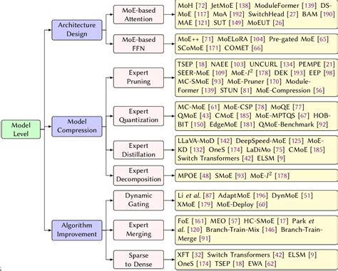 A Survey On Inference Optimization Techniques For Mixture Of Experts Models