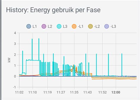 how to re create homewizard 3 phase graphs in core or custom graph