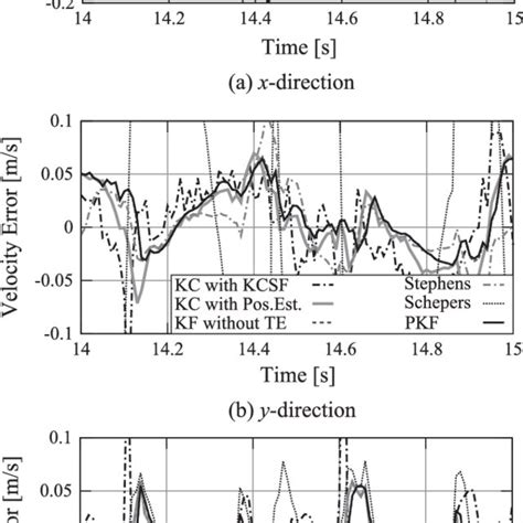An Example Of The Error Of Com Velocity Estimation From 14 0 To 15 0 S