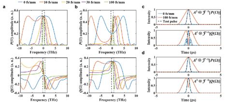 walk off leads to pulse distortion a b the real [p Ω ] and