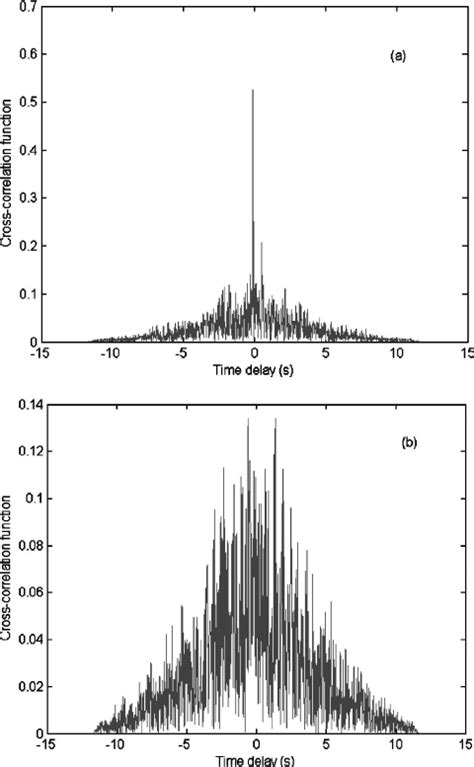 Cross Correlation Function Of The Acoustic Signals Recorded By Two Download Scientific Diagram
