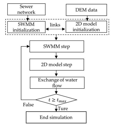 Urban Pluvial Flood Modeling By Coupling Raster Based Two Dimensional Hydrodynamic Model And Swmm